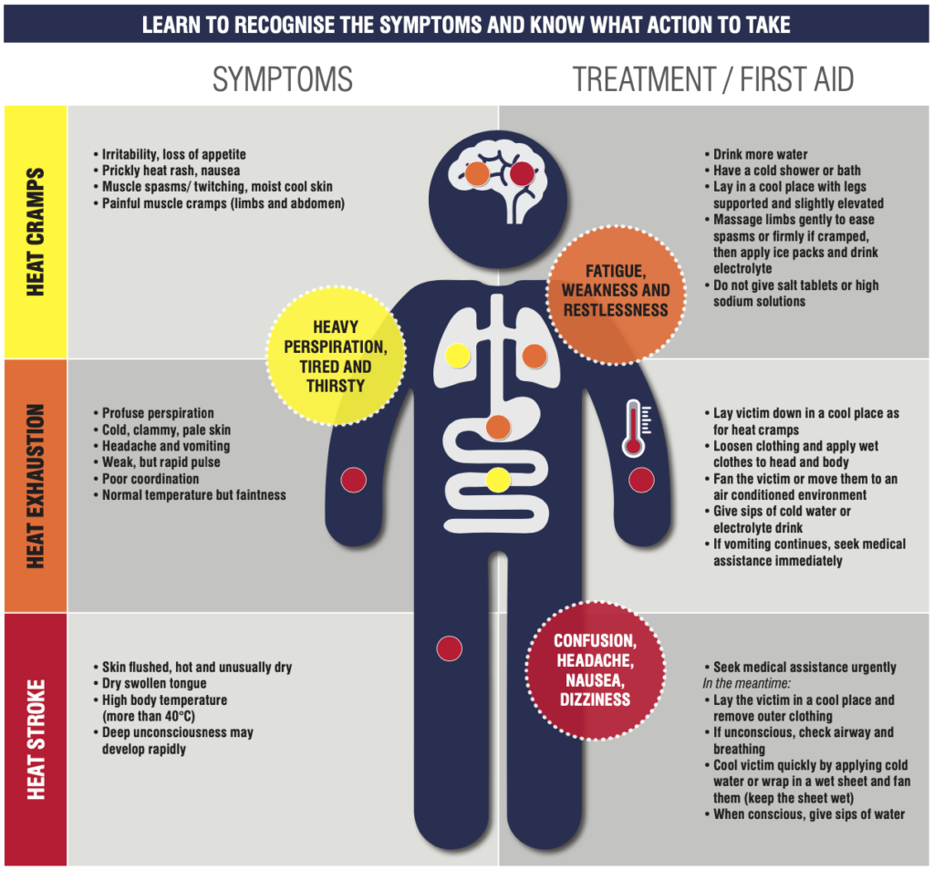 Think LSR - Heat Stress Can Kill! Do You Know The Signs? - UNITEAM MARINE